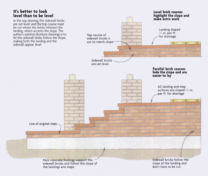 Refacing Concrete Steps With Brick - Fine Homebuilding