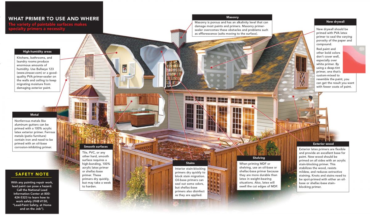 Don't Skip the Primer - Fine Homebuilding