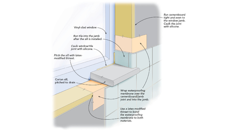 Window Fogging Causes and Solutions - Fine Homebuilding