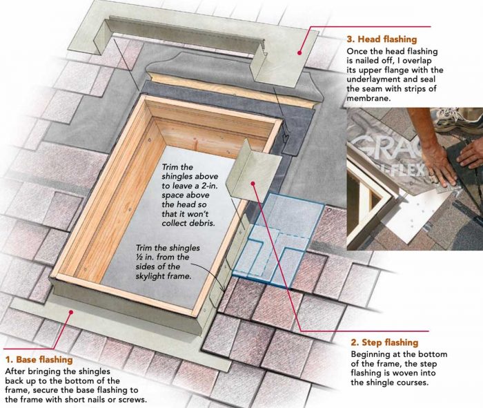Leak-Free Skylights - Fine Homebuilding