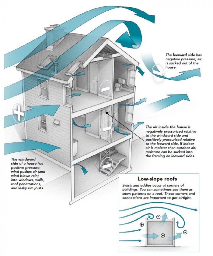 Air Leaks: How They Rot Houses and Waste Energy - Fine Homebuilding