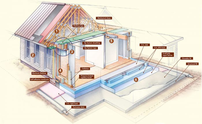 How to Build a Super-Efficient Small House on a Budget - Fine Homebuilding
