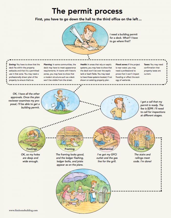 A Homeowner’s Guide to Deck Permits - Fine Homebuilding