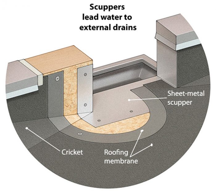 Guide to Low-Slope Roofing - Fine Homebuilding