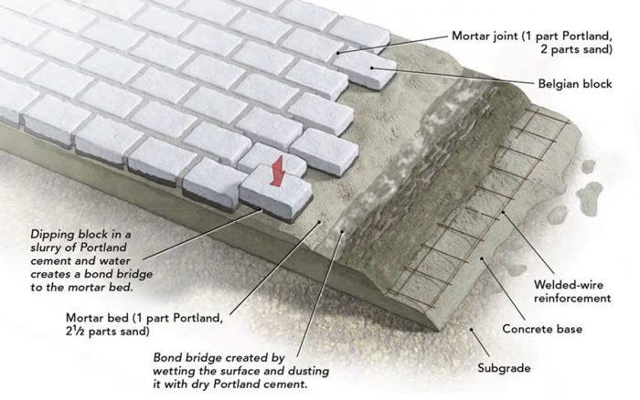 Add a Belgian-Block Driveway Apron - Fine Homebuilding