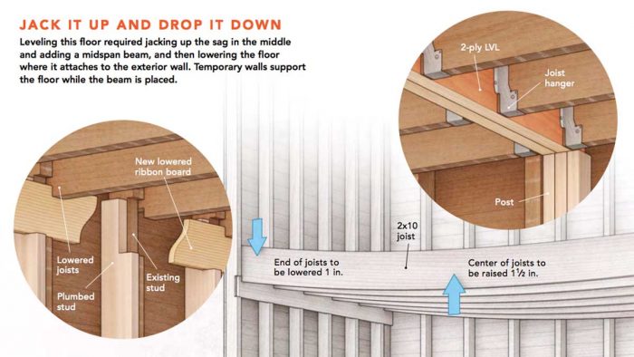 Clever Fix for a Sagging Floor - Fine Homebuilding