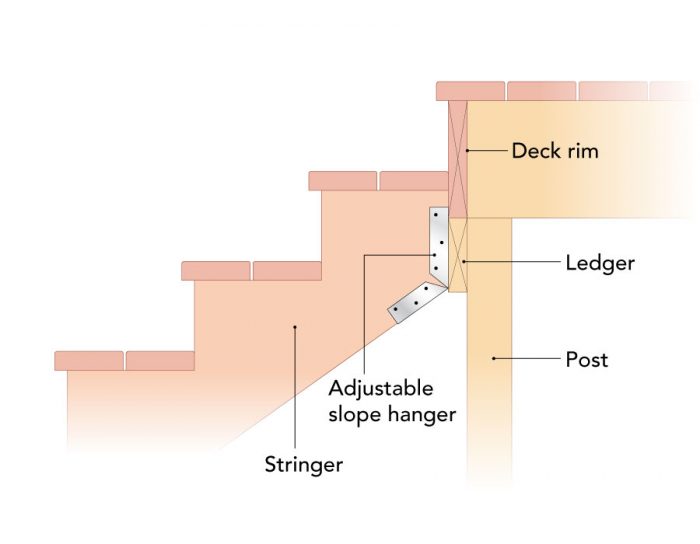 How To Install And Build Strong Stair Stringers - Fine Homebuilding