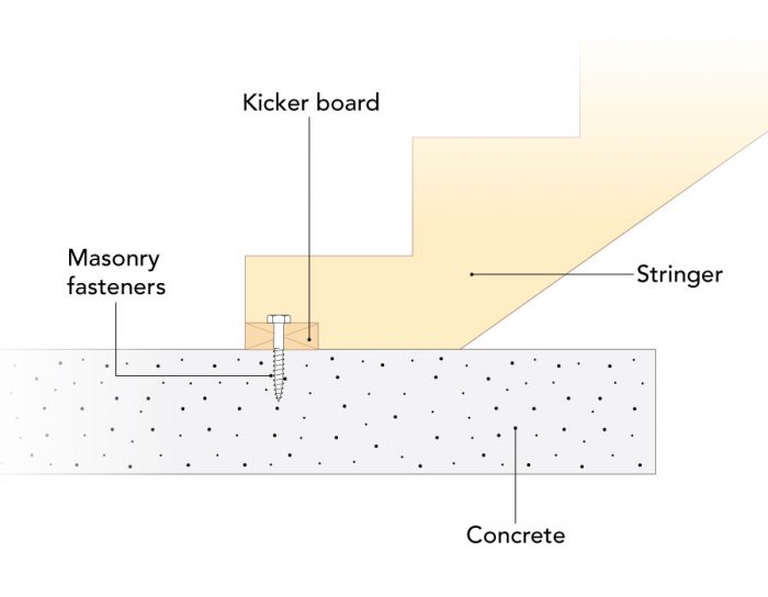 How To Install And Build Strong Stair Stringers - Fine Homebuilding