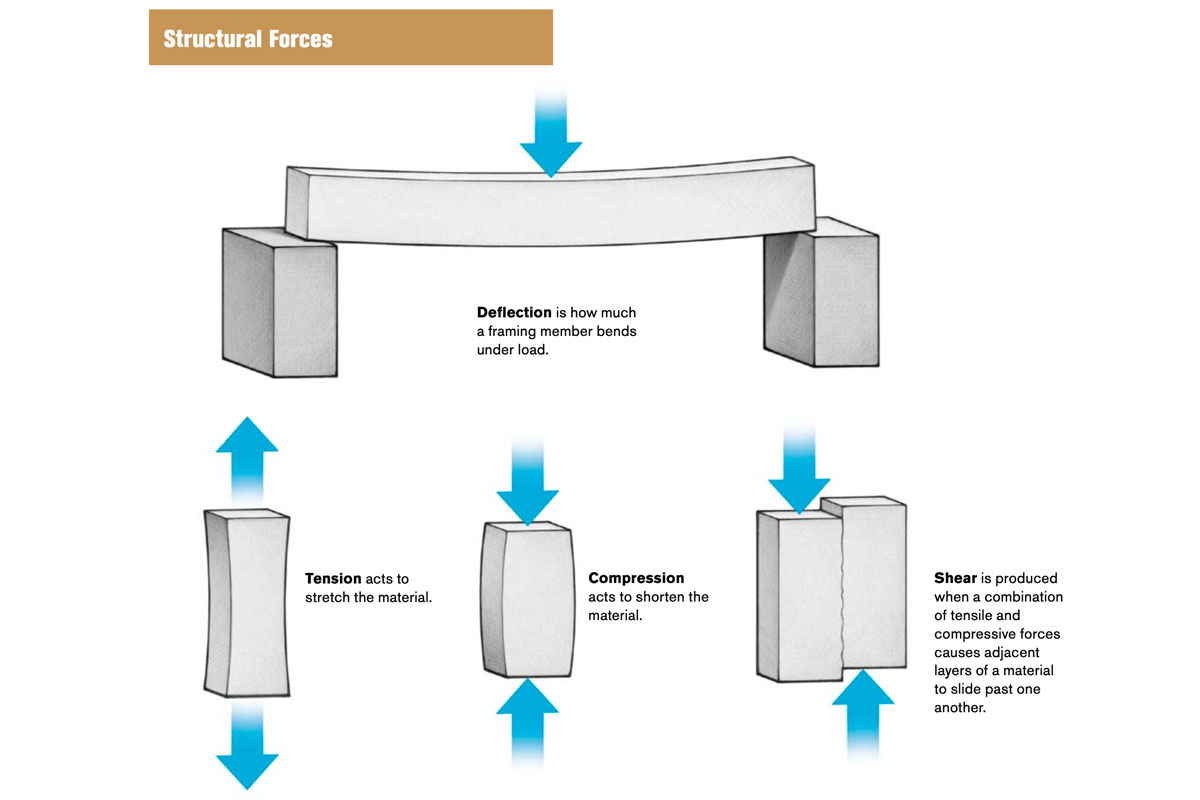 What Makes A Frame Structure Strong - Infoupdate.org