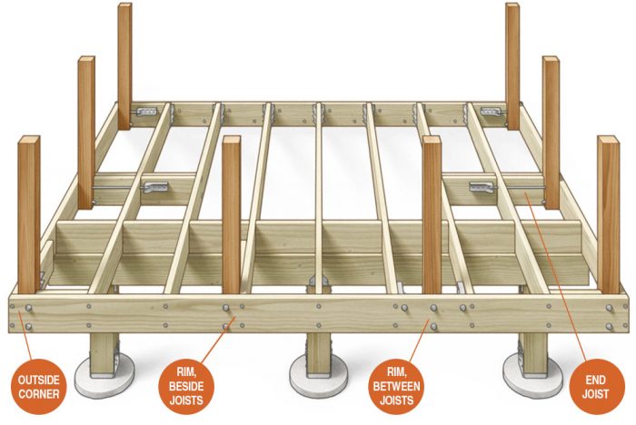 12 Code-Compliant Post-to-Frame Connections for Deck Guards - Fine ...