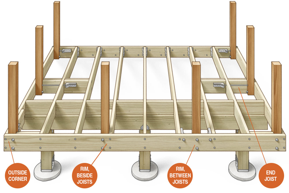 Deck Framing Connection Guide Infoupdate