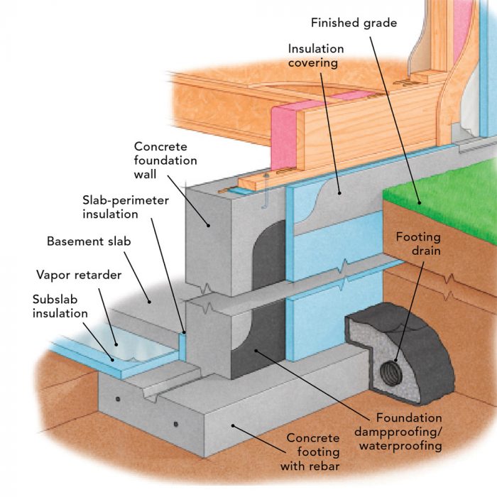 Three Types of Footings to Support Foundation Walls - Fine Homebuilding Three Types of Footings to Support Foundation Walls - Fine Homebuilding