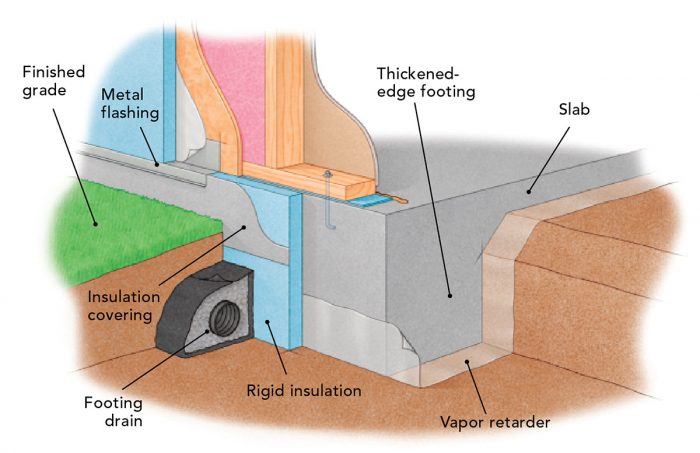 Three Types of Footings to Support Foundation Walls - Fine Homebuilding
