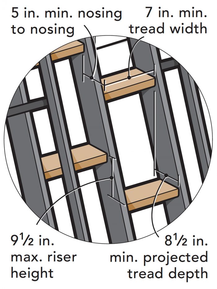 Safety Regulations for Irregular Stairs - Fine Homebuilding