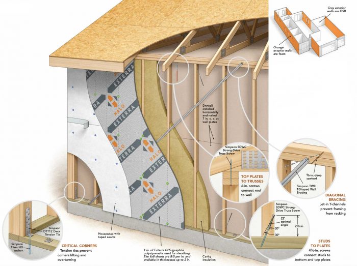 How to Get Sturdy Walls Without OSB - Fine Homebuilding