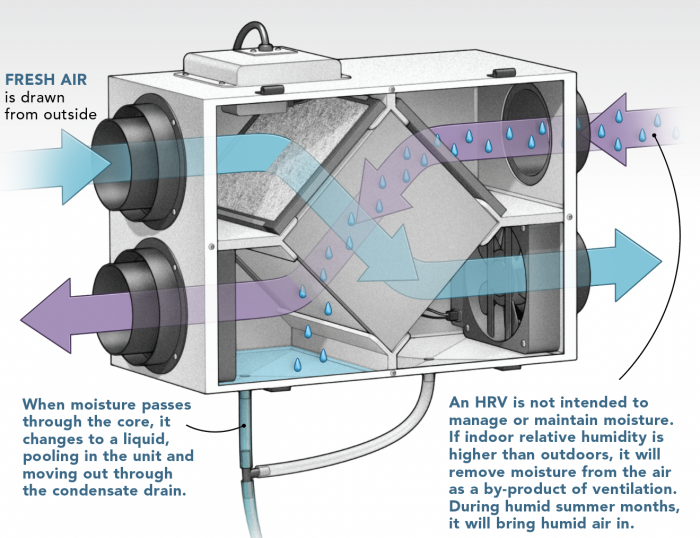 Choosing Between HRVs and ERVs - Fine Homebuilding
