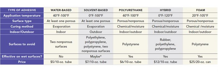 Choosing The Right Construction Adhesives - Fine Homebuilding