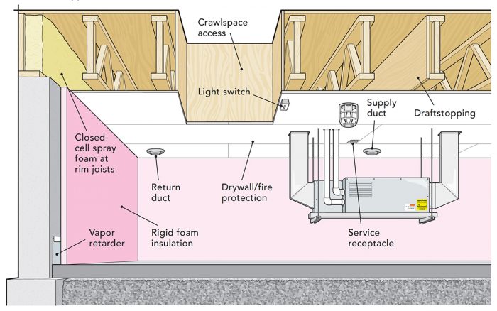 Codes for Crawlspaces - Fine Homebuilding