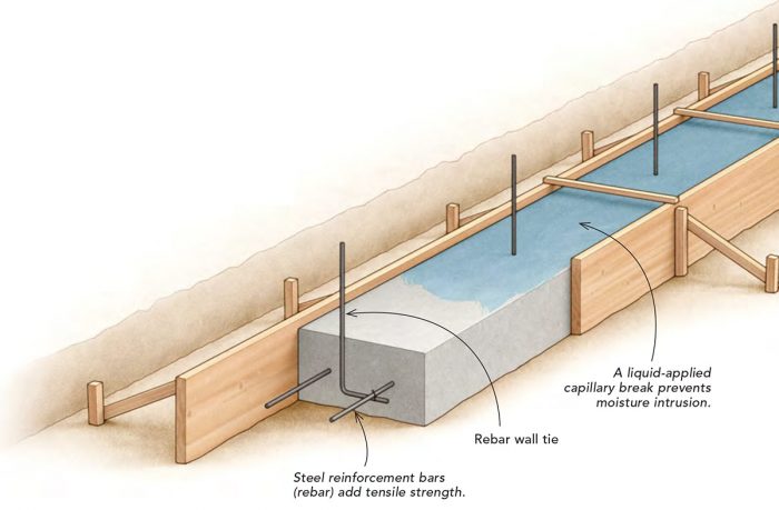 The Right Footings for Strong Foundations - Fine Homebuilding