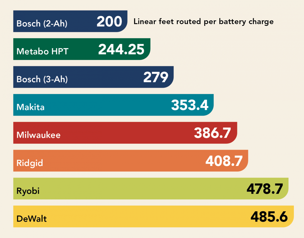 Tool Test: Compact Cordless Routers - Fine Homebuilding