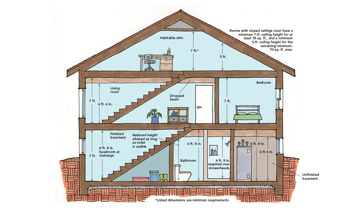 Minimum Ceiling Height National Building Code Of Canada Infoupdate