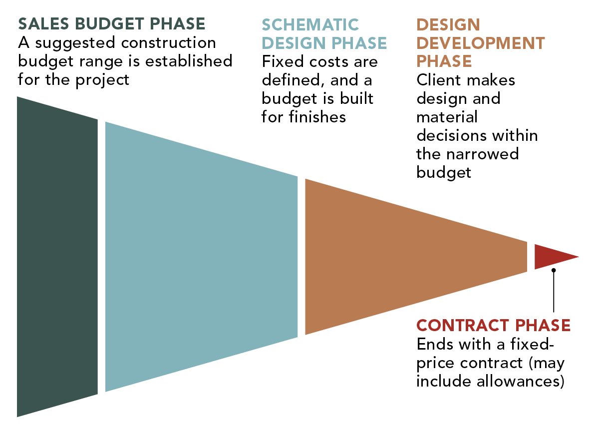 Construction Budgeting Is Helpful. Estimating, Not So Much. - Fine ...