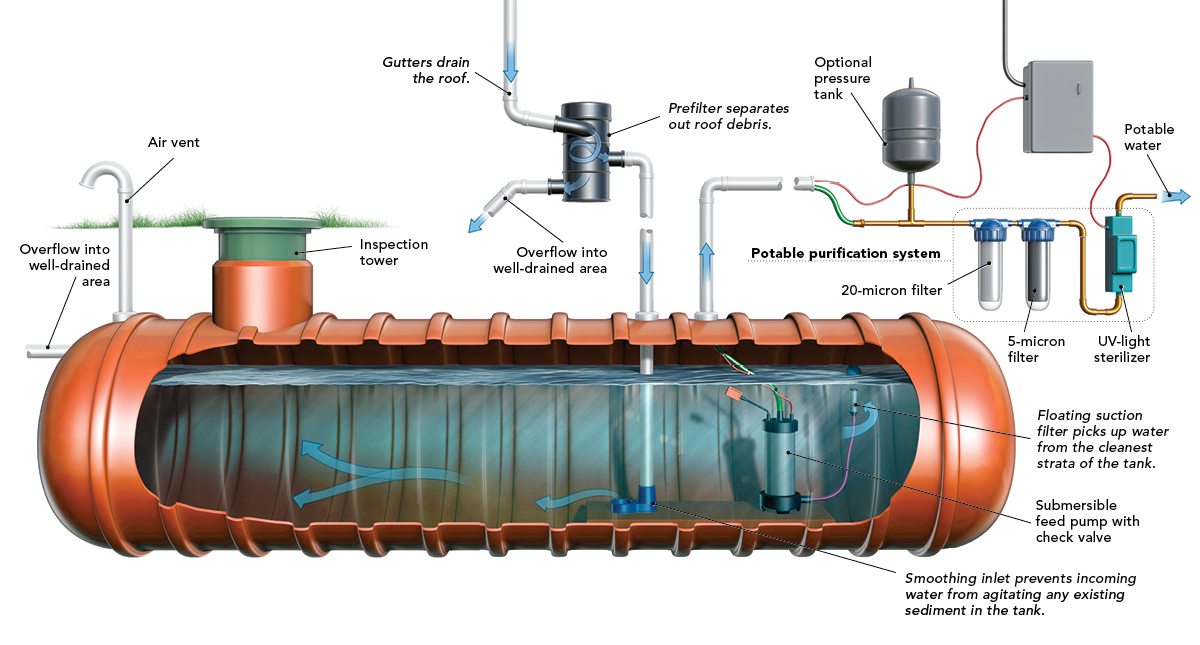 Rainwater Harvesting 101 - Fine Homebuilding