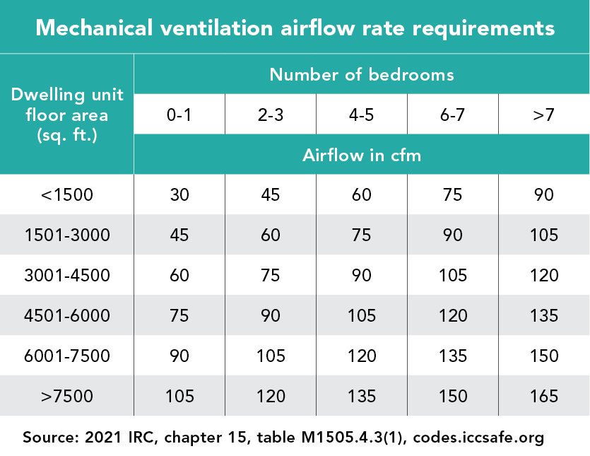 Understanding Indoor Air Quality - Fine Homebuilding