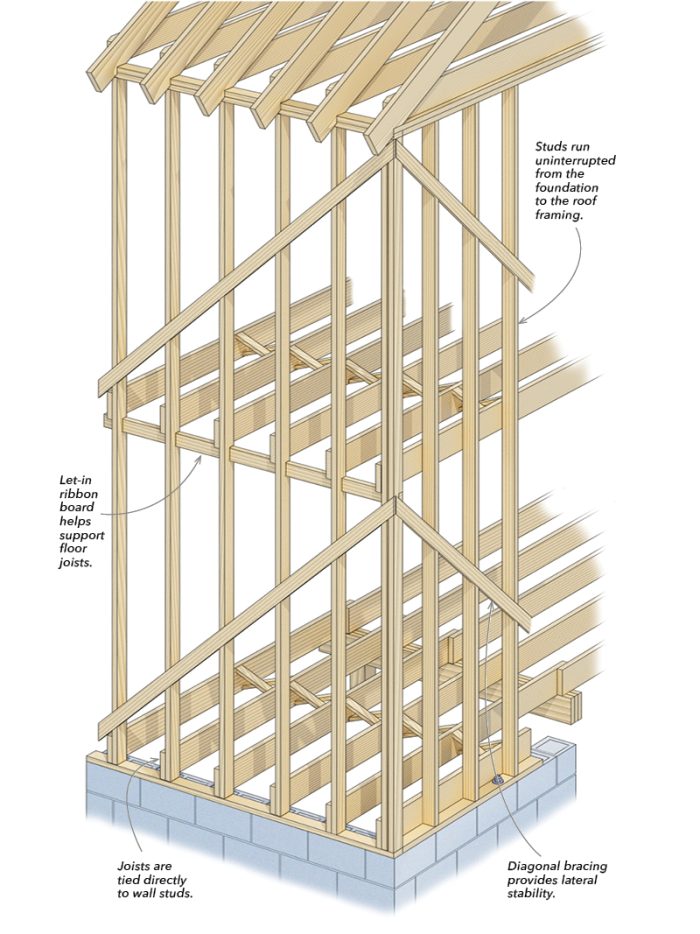 Understand How Framing Can Impact Your Home's Performance - Fine ...